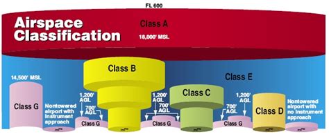Airspace Classifications Explained In Simple Terms Mobile Tech How To
