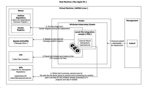 Efficient Large File Processing With Apache Camel Pt2 Yenlo