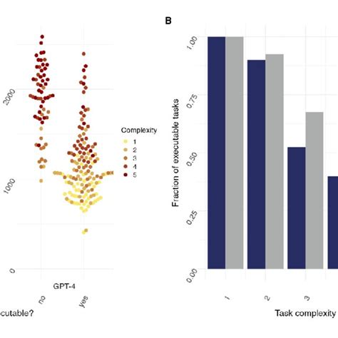 GPT Results In Decreased Error Rate For All Tasks With Increasing Download Scientific Diagram