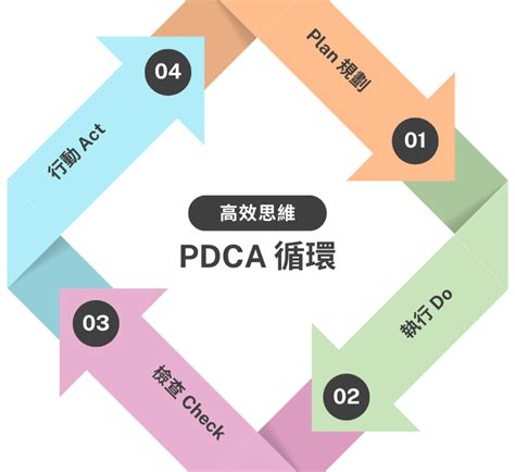 高效思維|常聽到的 Pdca 循環是什麼?讓成功成為習慣!掌握 Pdca 四大步驟 高效思維|常聽到的 Pdca 循環是什麼?讓成功成為習慣!掌握 Pdca 四大步驟