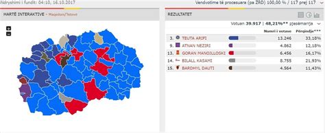 Rezultatet Përfundimtare Për Komunën E Tetovës 100 Vota Të Numëruara