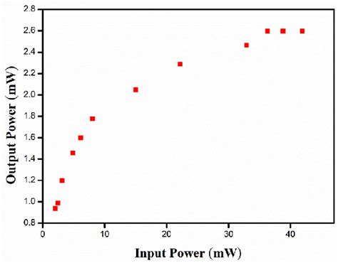 Optical Limiting Behavior Of GIP Crystal Download Scientific Diagram