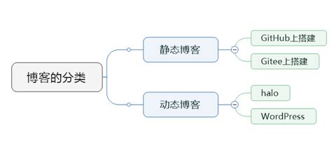 博客搭建 学习总结录