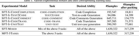 MFTCoder Boosting Code LLMs With Multitask Fine Tuning