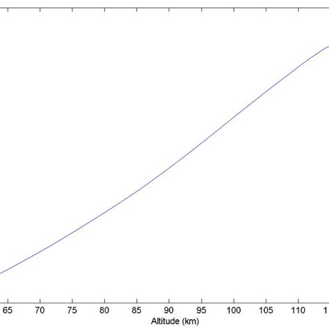 4 Variation Of Drag Coefficient With Altitude Download Scientific