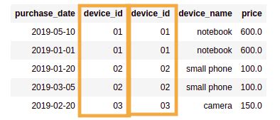 Apache Spark Examples Dataframe And Column Aliasing