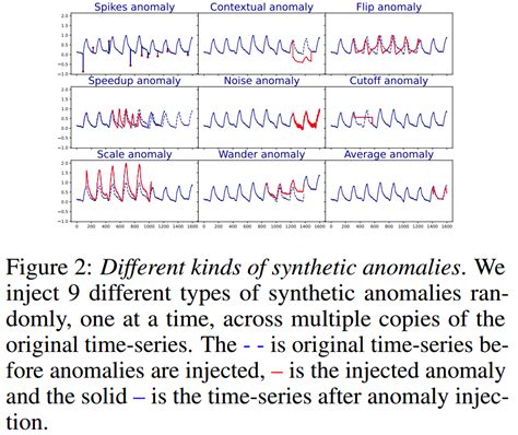 Unsuperised Model Selection For Time Series Anomaly Detection 解读unsupervised Model Selection
