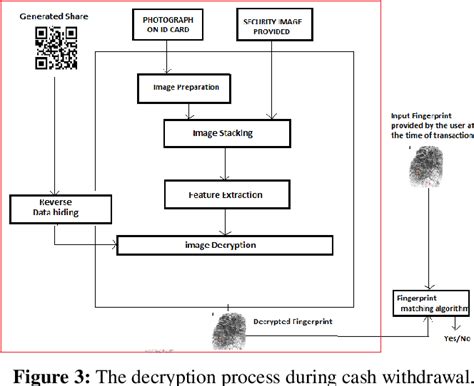 Figure 3 From Nvss Scheme Based Atm Authentication Using Fingerprint Matching Semantic Scholar