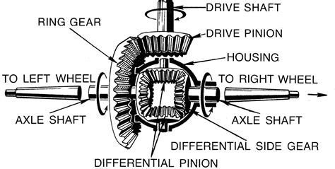 Differential Gear MechanicsTips