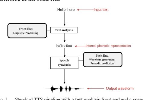 Figure From End To End Text To Speech Synthesis For Under Resourced South African Languages