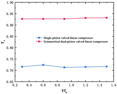 The Same Direction Ratios Of The Two Types Of Linear Compressors Under Download Scientific