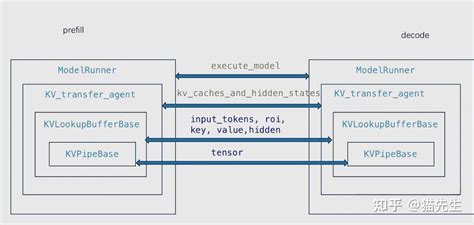 大模型系列:深度解析 Prefill Decode 分离式部署架构 知乎 大模型系列:深度解析 Prefill Decode 分离式部署架构 知乎