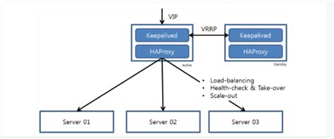 Dbmysql Haproxy Keepalived 고가용성high Availability