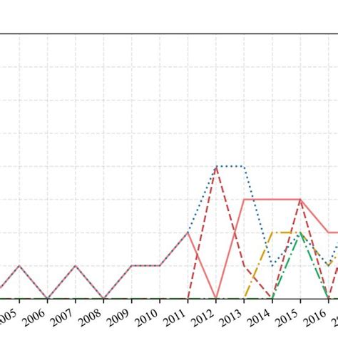 Summary Of A Basic Common Data Model Development Process Download