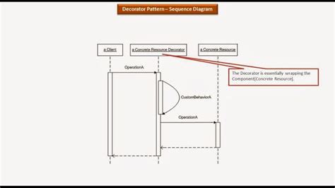 Java Ee Decorator Design Pattern Sequence Diagram Pattern Design