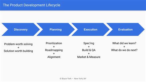 The Product Development Lifecycle Bryce York Startup Product Leader