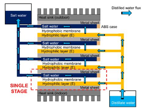 Schematic Of The Considered Lab Scale Cooling Device 4 Stages Download Scientific Diagram