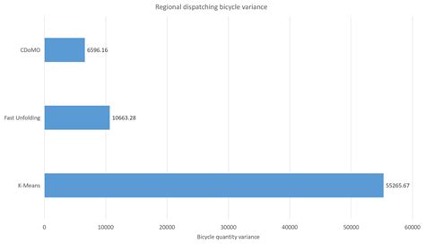 Urban Public Bicycle Dispatching Optimization Method Peerj