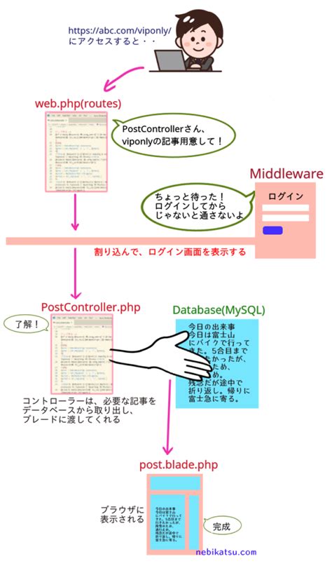Laravelのミドルウェアとは？初心者にもよく分かる図で解説！ ネビ活 ネットビジネス生活