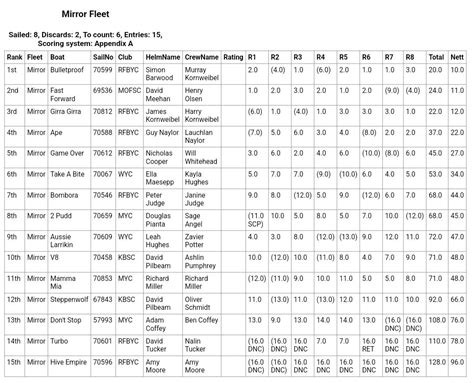 Mirror Class Association Wa