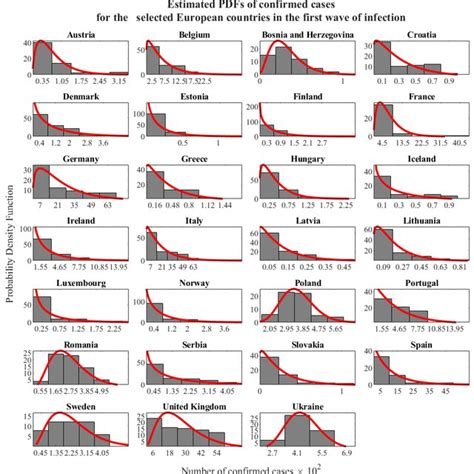 Negative Binomial Pdfs Red Line Of The Confirmed Cases For The Group