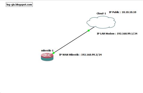 Bypass Ip Public Isp Ke Mikrotik Log Gis