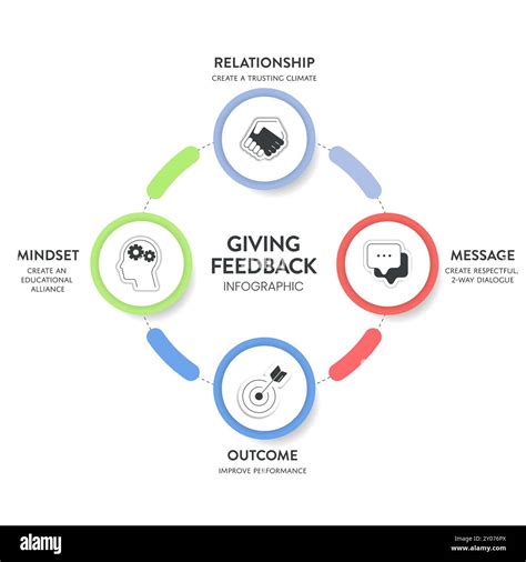 Giving Feedback Model Strategy Infographics Chart Diagram Banner With Icons Vector For