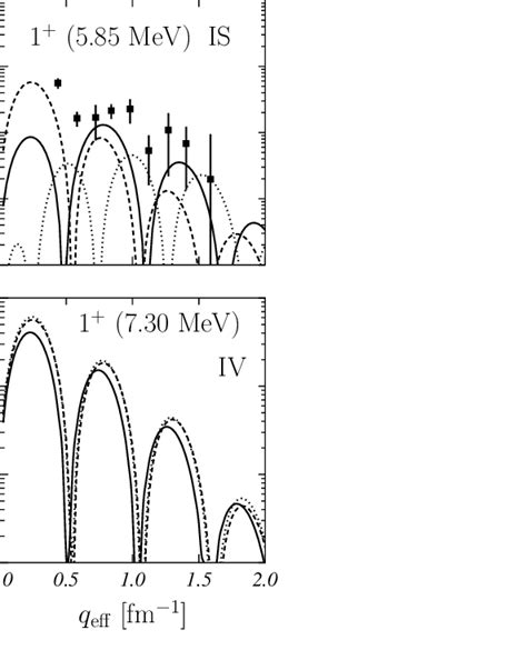 The Same As Fig 11 For The 1 Isospin Doublet In 208 Pb Download