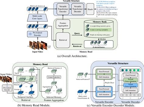 Figure 1 From Do You Remember Dense Video Captioning With Cross Modal Memory Retrieval