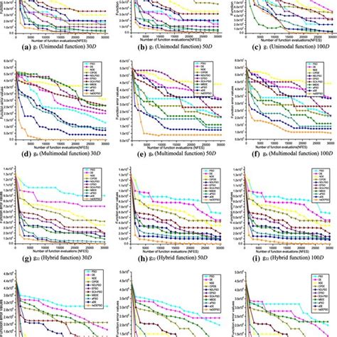 Al Convergence Curves For Test Suite Ts 3 On Different Dimension D