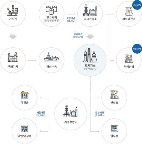 공급경로