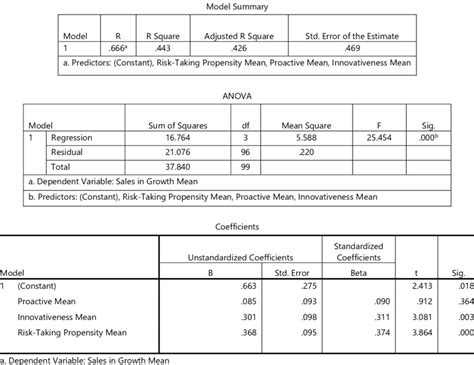Multiple Regression Results Between Entrepreneurial Orientation And