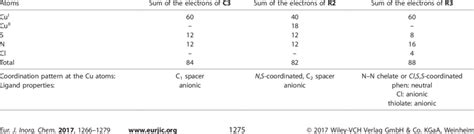 Electron Balance And Ligand Properties Of C3 R2 And R3 Only The Core