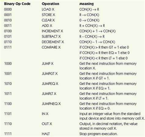 Solved Use The Assembly Language From The Schneider And