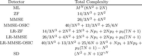 Mimo Detectors Complexity Download Table