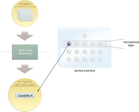 Soa Patterns Design Patterns Micro Task Abstraction Arcitura Patterns