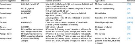 Summary Of Synthetic Approach Materials Their Properties And Their