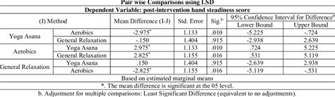 Pair Wise Comparison Using Lsd Post Hoc Test Download Table