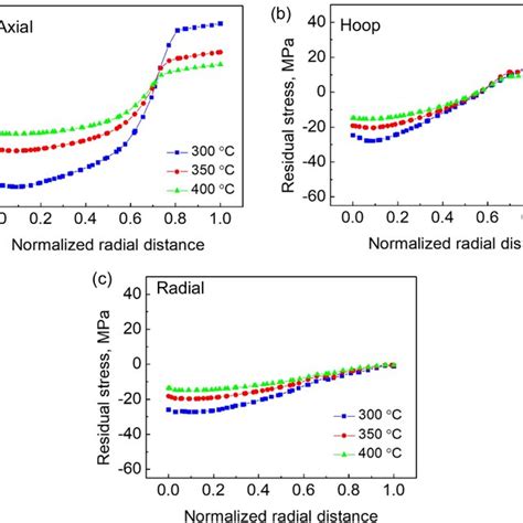 Effect Of Extrusion Temperature On A Axial B Hoop And C Radial