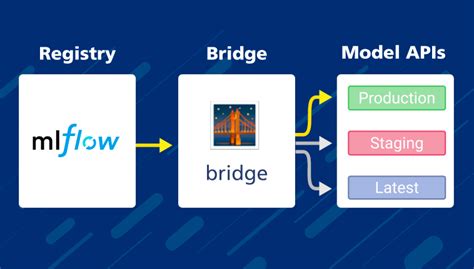 deploying models from dev to production with mlflow and bridge domino