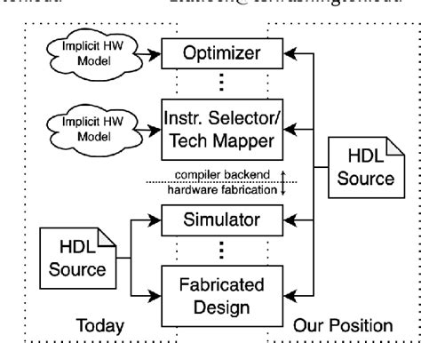 Figure 1 From Generate Compilers From Hardware Models Semantic Scholar