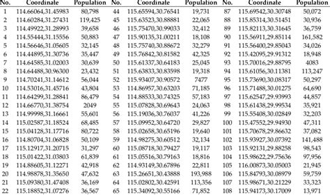 Latitude And Longitude Coordinates Of Demand Points And Population Size