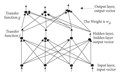 The Bp Neural Network Architecture Download Scientific Diagram