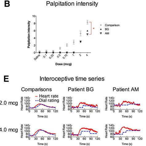 Cardiorespiratory Interoception In Humans With Bilateral Amygdala Download Scientific Diagram
