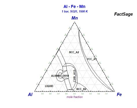 Collection Of Phase Diagrams
