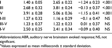 absolute and interpeak latency differences in abr waves ms to 80 dbhl