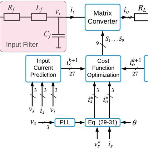 Control Block Diagram Of Fcs‐mpc Method For The Mc Download Scientific Diagram