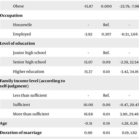 Results Of Multiple Linear Regression Model For Determining Factors Re