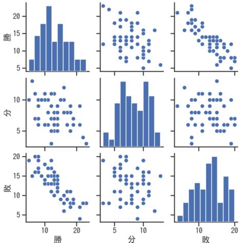 Seaborn 14 Pairplotで複数変数の関係性を視覚化する方法 サボテンパイソン