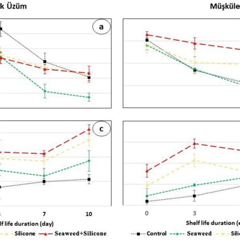 Effects On Hue Value A And B And Mi C And D Download Scientific